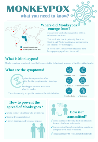 Rise of the Monkeypox Virus | Tecolab