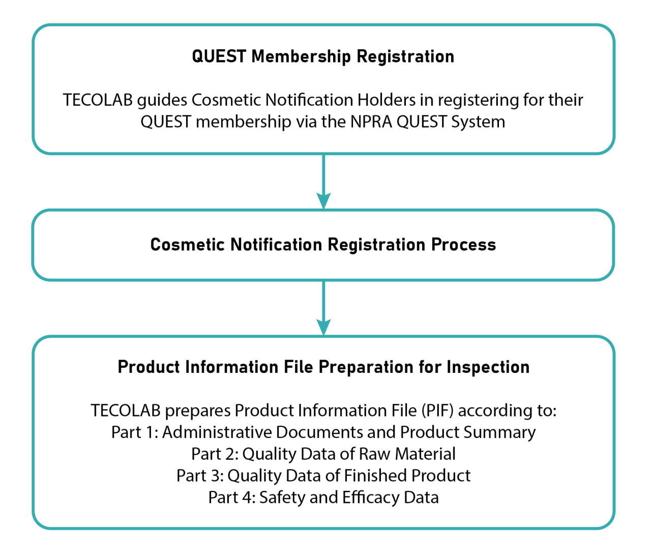 New Guidelines to Register Hand Sanitizer in Malaysia | Tecolab