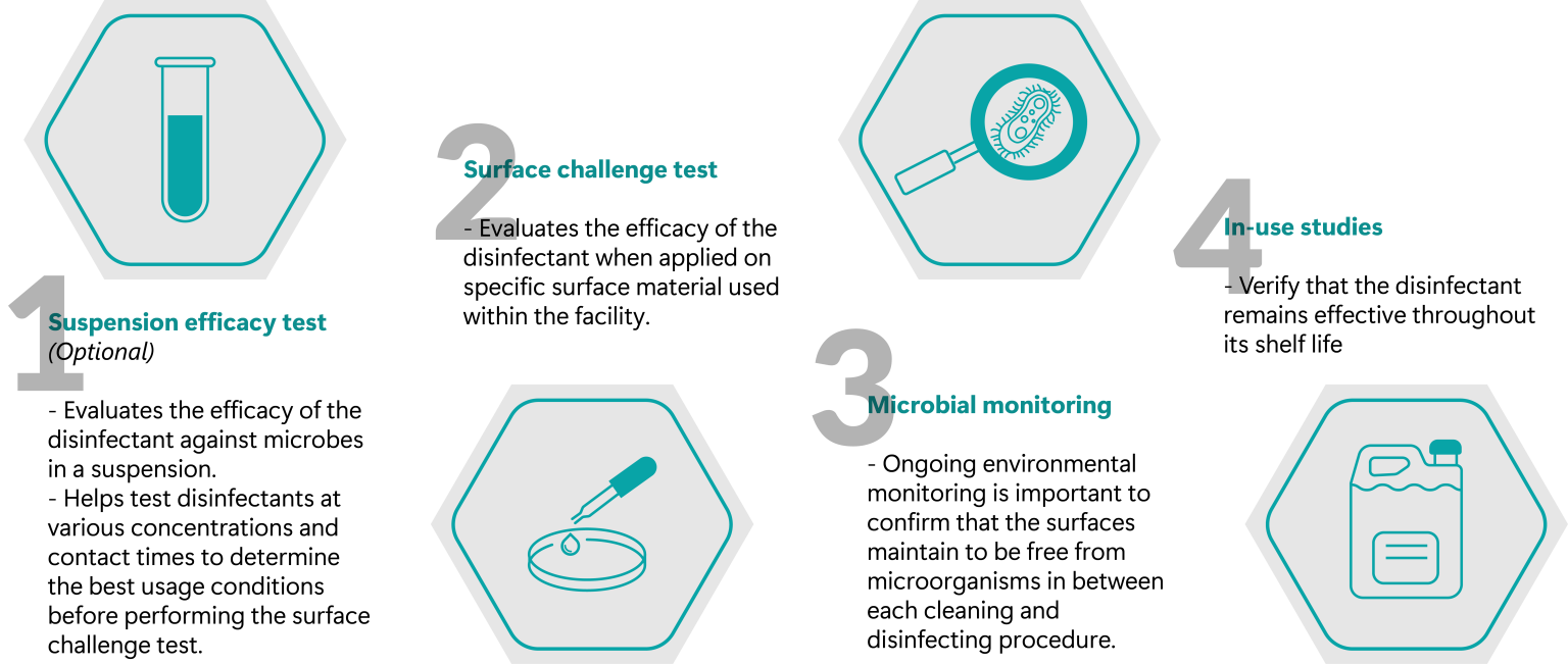 USP 1072 | Roadmap to Disinfectant Validation for Pharmaceutical GMP ...